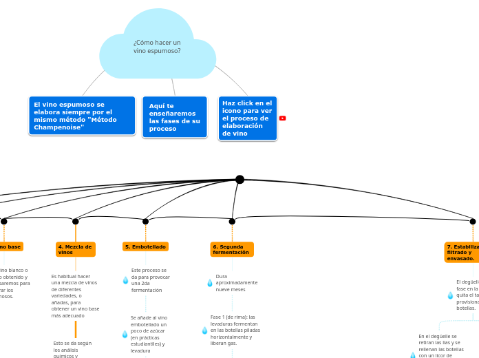 Rain-storming - Mind Map